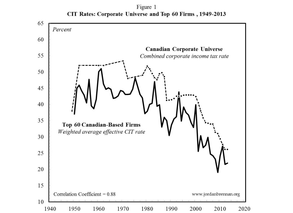 Canada’s failed experiment with corporate income tax cuts – The ...