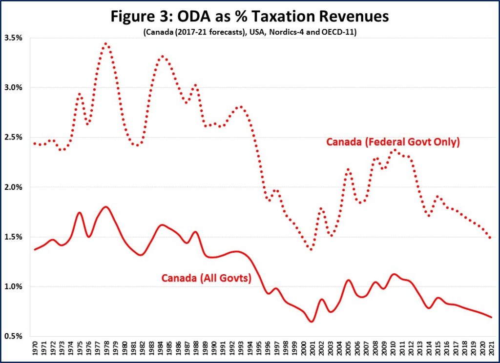 A tale book-ended by two Trudeaus: Canada’s foreign aid since 1970 ...